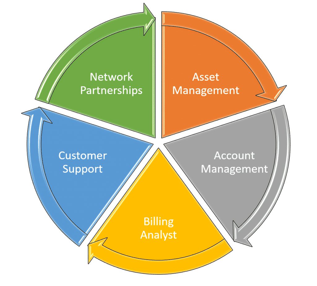 Telecom Management - Unified World Blackburn