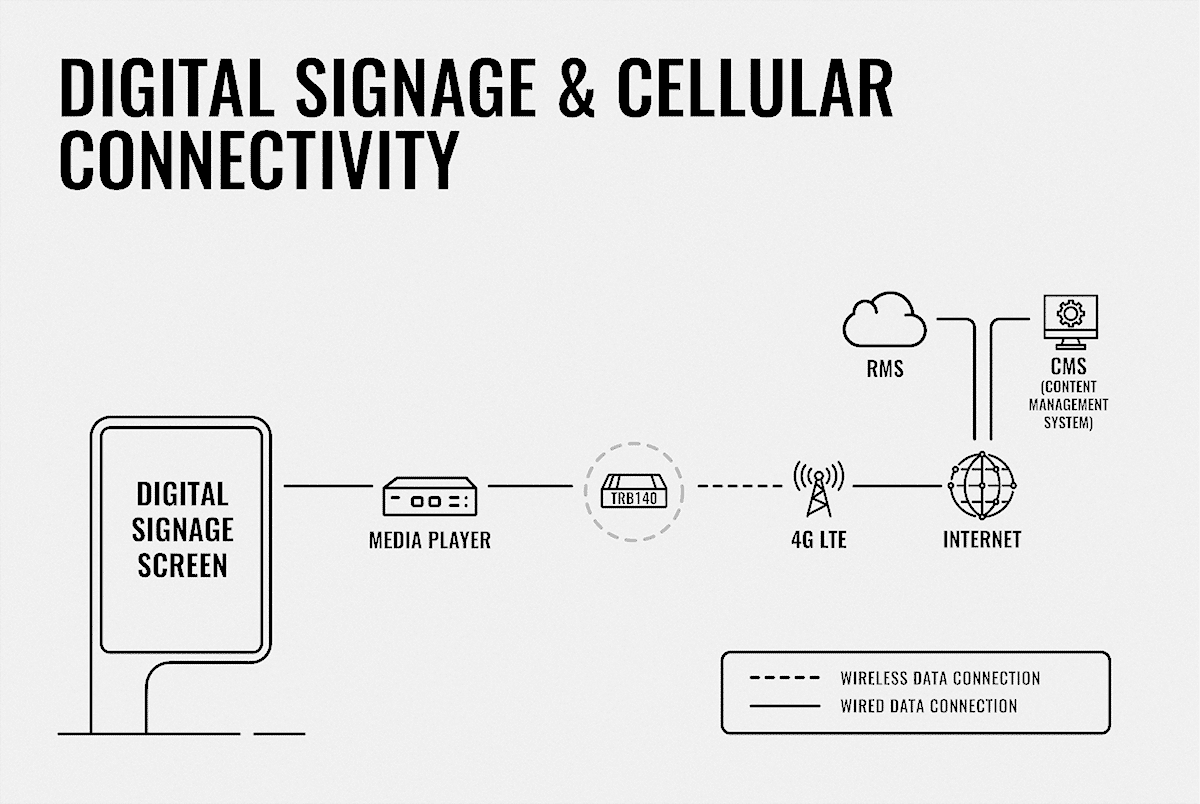 Use Case: Digital Signage & Cellular Connectivity - Unified World ...